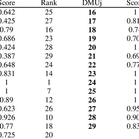 Solving The Model By Using Ccr Output Oriented Download Table