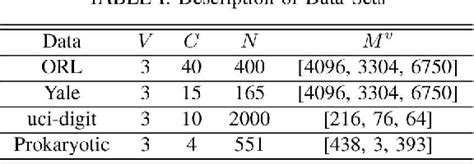 Table I From Multi View Subspace Clustering With Consistent And View Specific Latent Factors And