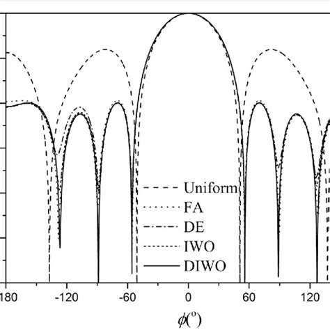 radiation pattern of elliptical antenna array with 8 elements
