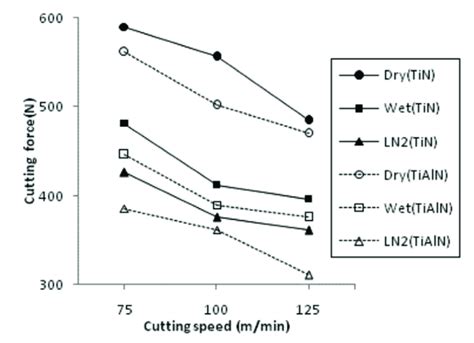 Cutting Force Variation N For Different Cutting Speed Values For Tin