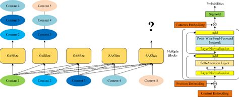 a a simplified diagram showing the training process of sasrec with i