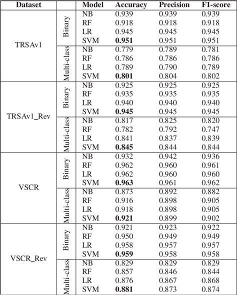 table ii from using llms for annotation and ml methods for comparative