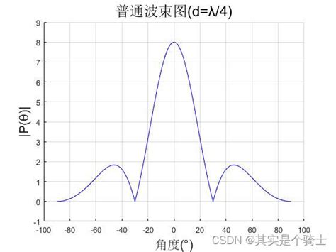 阵列信号处理（波束形成） 阵列波束形成 csdn博客