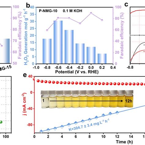 Electrochemical 2e⁻ Orr Catalytic Performance Of P Nmg X Materials A Cv
