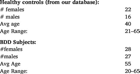 Demographics Of BDD Subjects Vs Healthy Controls Age And Sex Distribution Download