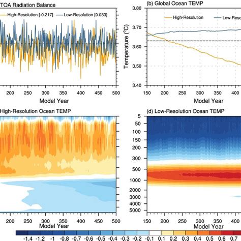 Difference Of Resolved Large‐scale Precipitation A And Parameterized