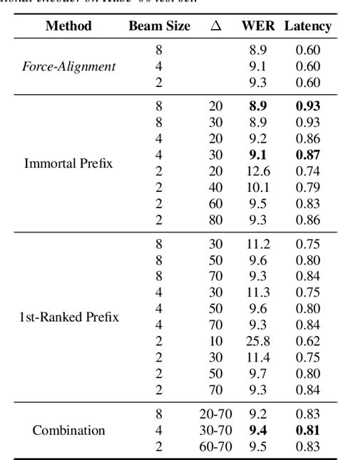 Table 2 From High Performance Sequence To Sequence Model For Streaming