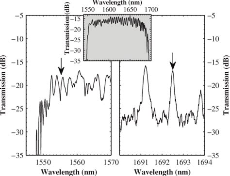 Transmission Spectrum Of The W066 Waveguide With Its Access Waveguides Download Scientific