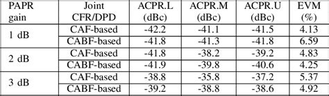 Figure 1 From A Joint Crest Factor Reduction And Digital Predistortion For Power Amplifiers