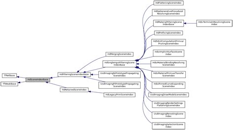 Universal Scene Description Hdsceneindexbase Class Reference