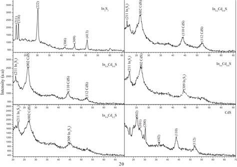 The XRD Pattern Of In S CdS And In XCdxS Thin Films Download Scientific Diagram