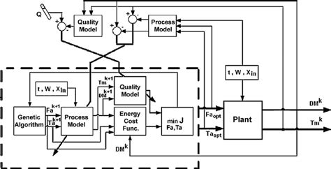 Optimization Structure Of Bakers Yeast Drying Process Download Scientific Diagram