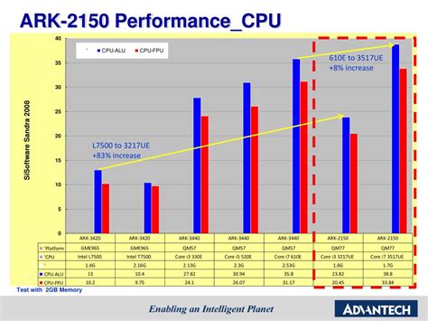 PPT ARK 2150 Intel 3 Rd Generation Core I3 I7 High Performance Fanless Box Computer PowerPoint