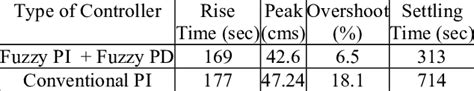 Comparison Of Fuzzy And Conventional Controllers Real Time Results Download Table