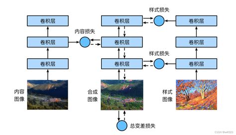 【精选】网络可视化、风格迁移可视化模型迁移iwill323的博客 Csdn博客
