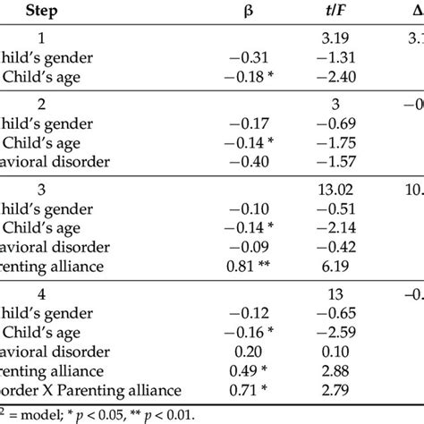 Hierarchical Regression Model Coefficients For Behavioral Disorders And Download Scientific