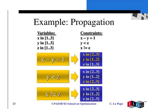 Ppt Integrating Operations Research Algorithms In Constraint