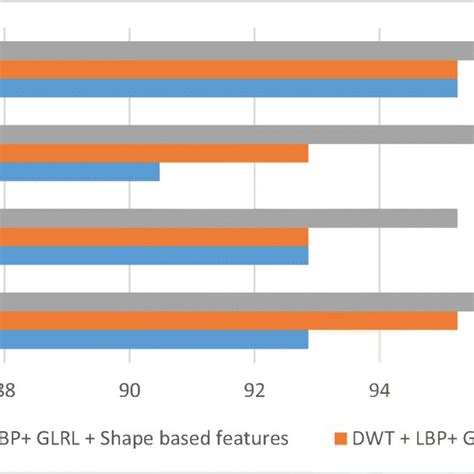 Accuracy Comparison Graph For The Binary Classification Using All The