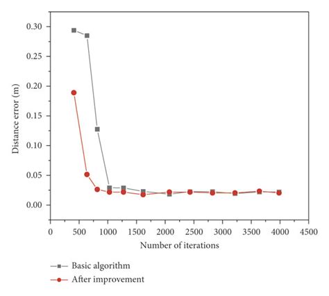 Distance Errors Of The Flower Pollination Algorithms Download
