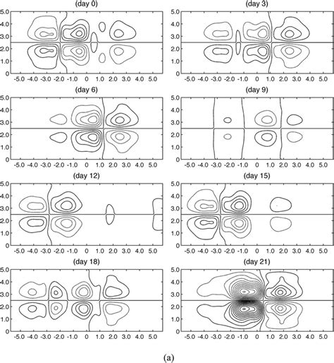 instantaneous eddy induced streamfunction tendency field c vort 5 2 22