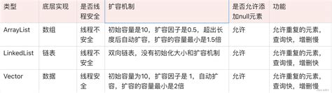 Java数据结构 List、set和mapjava List Set数据 Csdn博客