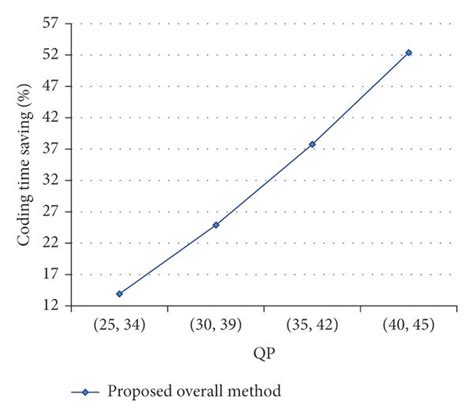 Rate Distortion And Time Saving Curves Of “gtfly” “balloons” And