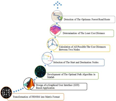 Workflow For The Production Of The Optimum Forest Road Route