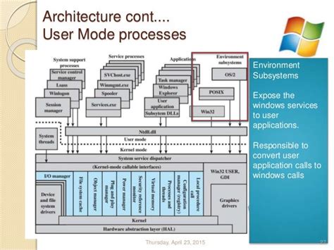 Windows Os Architecture In Summery