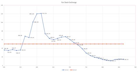 Finding The Percentage Change In The Slope With The Correct Plus Or