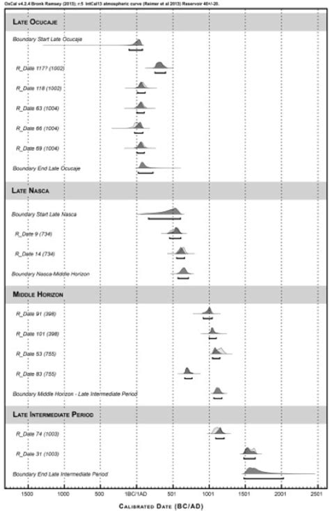 Calibrated 14 C Dates From Human Bone Samples From Six Of The Download Scientific Diagram