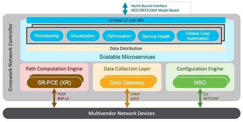cisco crosswork network controller 5 0 solution workflow guide