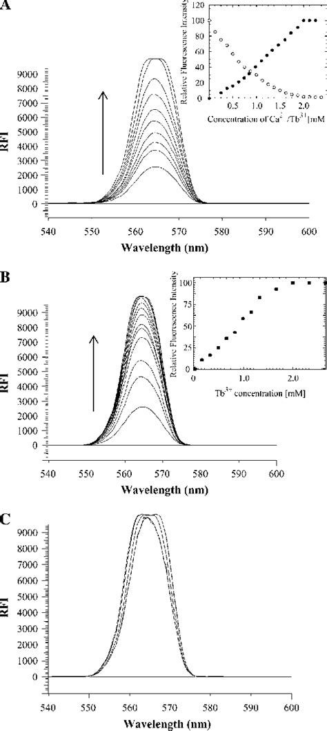 Figure 6 From Copper Binding Affinity Of S100a13 A Key Component Of