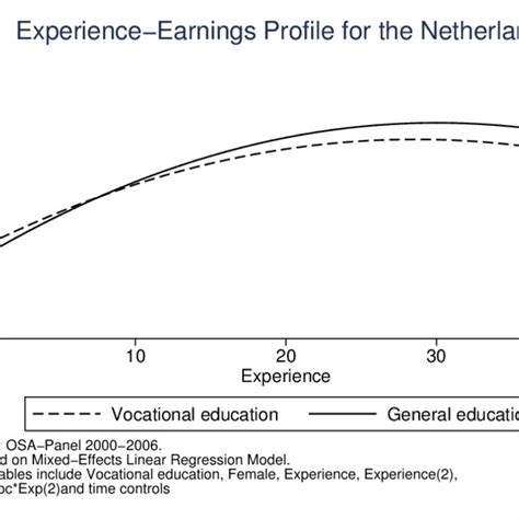 Mixed Effects Linear Regression Model Download Scientific Diagram