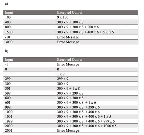 Equivalence Class Partitioning And Boundary Value Analysis Example 2 Selman AlpdÜndar