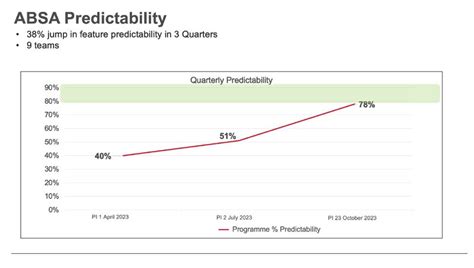 Business Agile On Linkedin Agile Predictability Piplanning