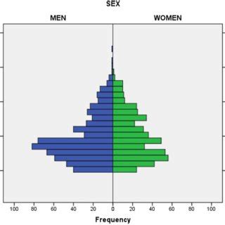 The Population Pyramid By Age And Sex Download Scientific Diagram