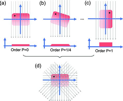 Basic Principle Of Phase Space Tomography A Vertical Projection Download Scientific Diagram