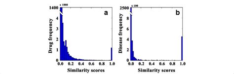 similarity scores distribution a similarity scores distribution of