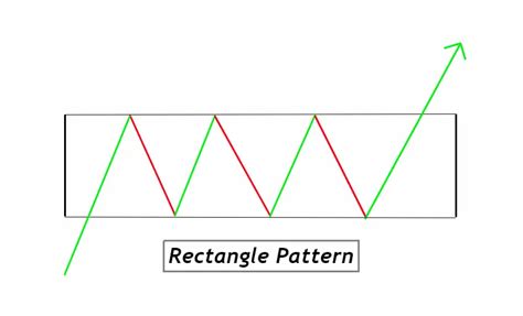 Rectangle Pattern Pdf Guide Trading Pdf