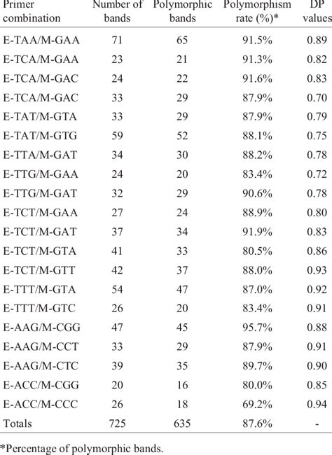 Aflp Primer Combinations And Their Characteristics Download Table