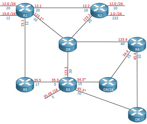 How To Read The Ospf Database