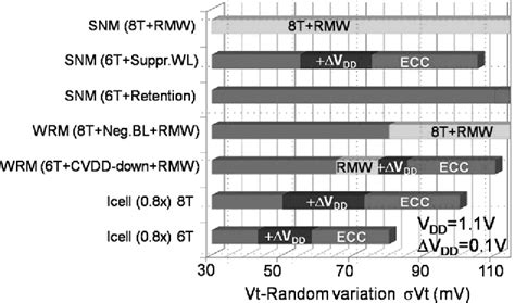 Figure 19 From A Discussion On Sram Circuit Design Trend In Deeper