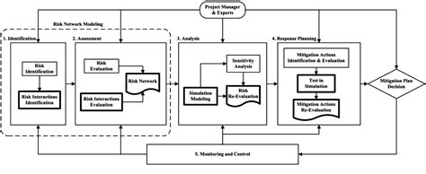 Figure 1 From A Simulation Based Risk Network Model For Decision