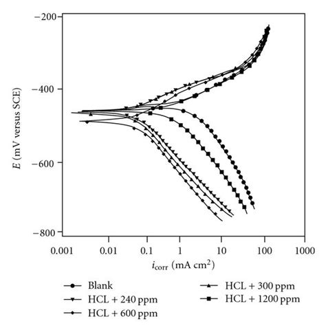 Polarization Curves In Absence And Presence Of Different Concentrations