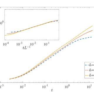 Gap Size As A Function Of Time Scaled Gap Length Versus Scaled Time Is Download Scientific