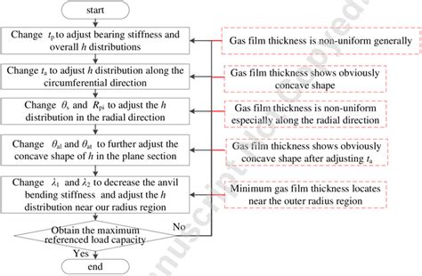 Flow Chart Of Optimization Process To Calculate The Referenced Bearing