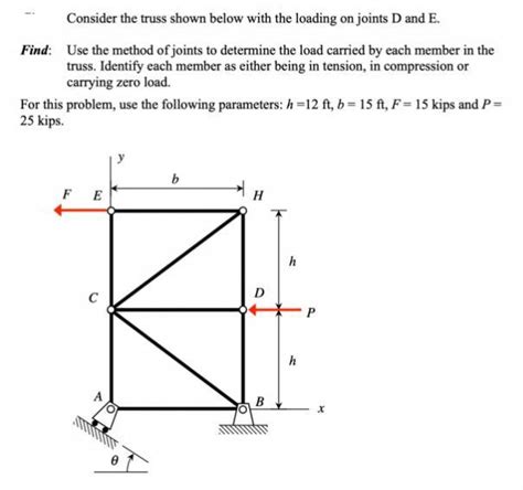Solved Consider The Truss Shown Below With The L Solutioninn
