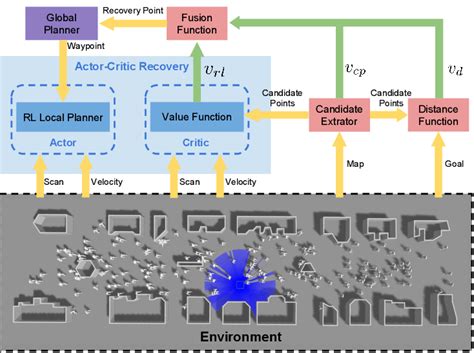 Actor Critic Based Localization Recovery Policy Download Scientific Diagram