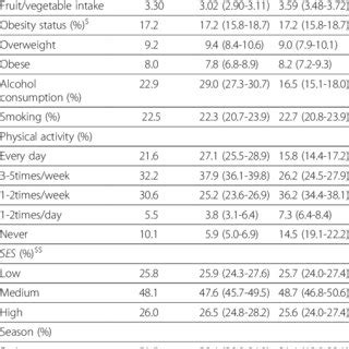 Sample Characteristics Stratified For Sex Mean Values Or Percentages Download Table