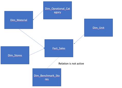 Create A Measure To Sum Only Positive Values Of An Microsoft